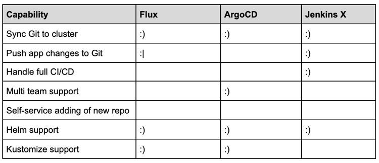 FluxCD, ArgoCD or Jenkins X: Which Is the Right GitOps Tool for You? FluxCD, ArgoCD or Jenkins X: Which Is the Right GitOps Tool for You?
